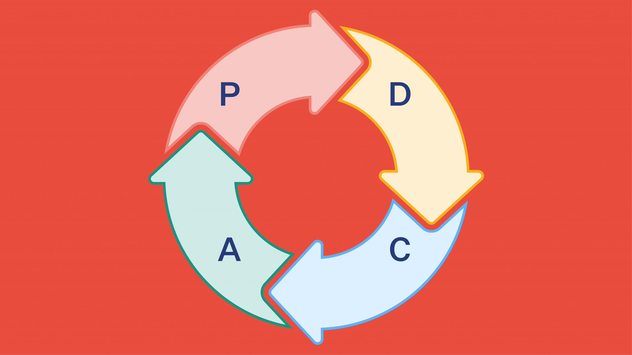 PDCA Cycle - GLOBIS Unlimited